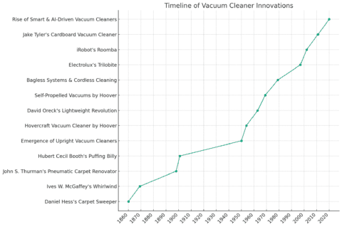 The Evolution of Vacuum Cleaners: A Concise History - cleanobs.com